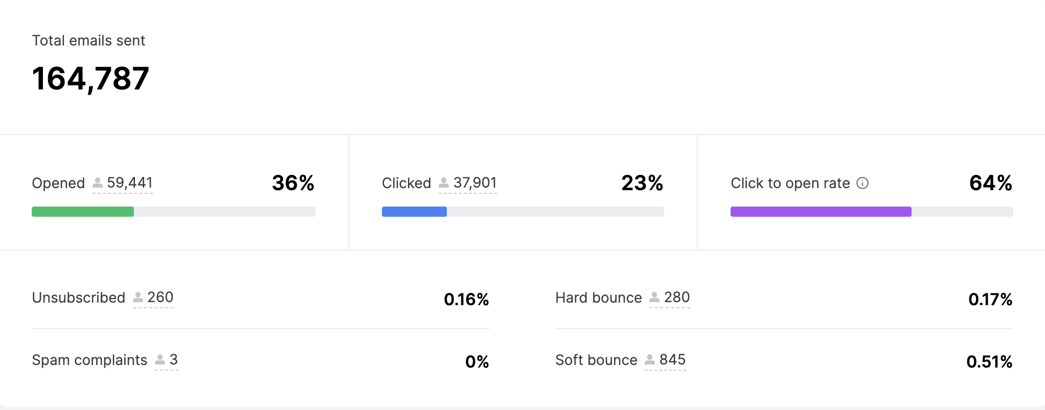 7 ways to drive more email traffic to your website - Newsletter Glue